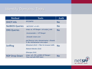 Introduction to Windows Dictionary Attacks | PDF