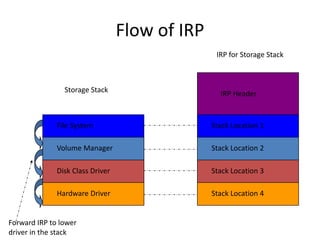 Introduction to windows kernel | PPT
