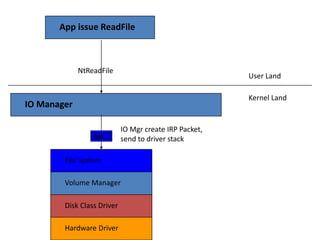 Introduction to windows kernel | PPT