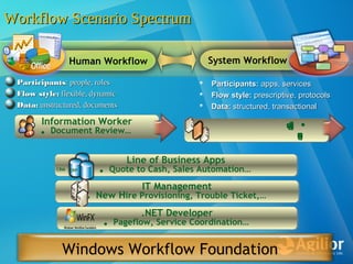 Introduction to windows workflow foundation (2007) | PPT