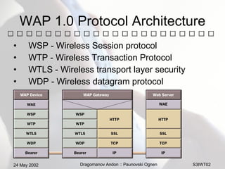 WAP 2.0 | PPT