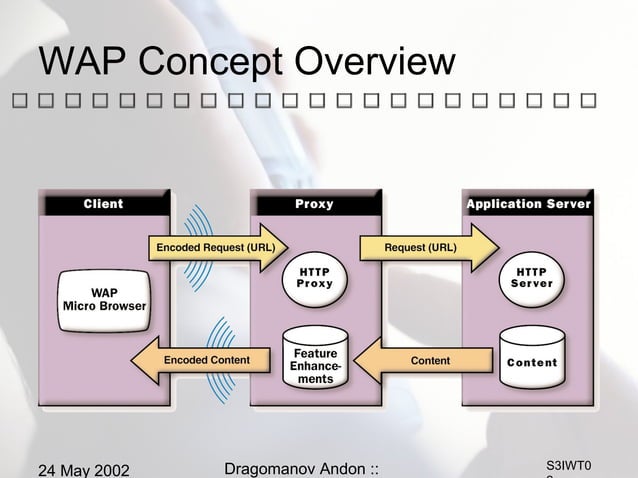 Introduction to wireless application protocol (wap)ogi | PPT