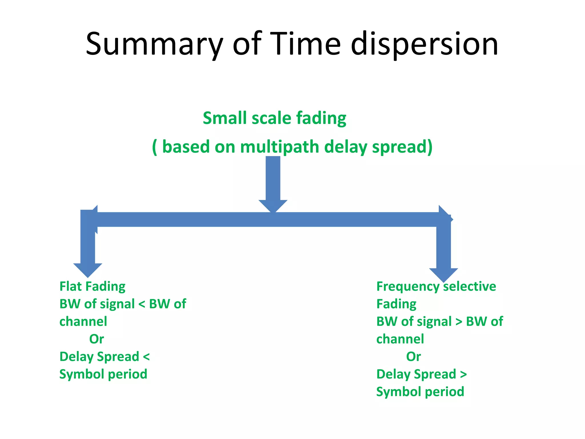 Introduction To Wireless Fading Channels | PPT