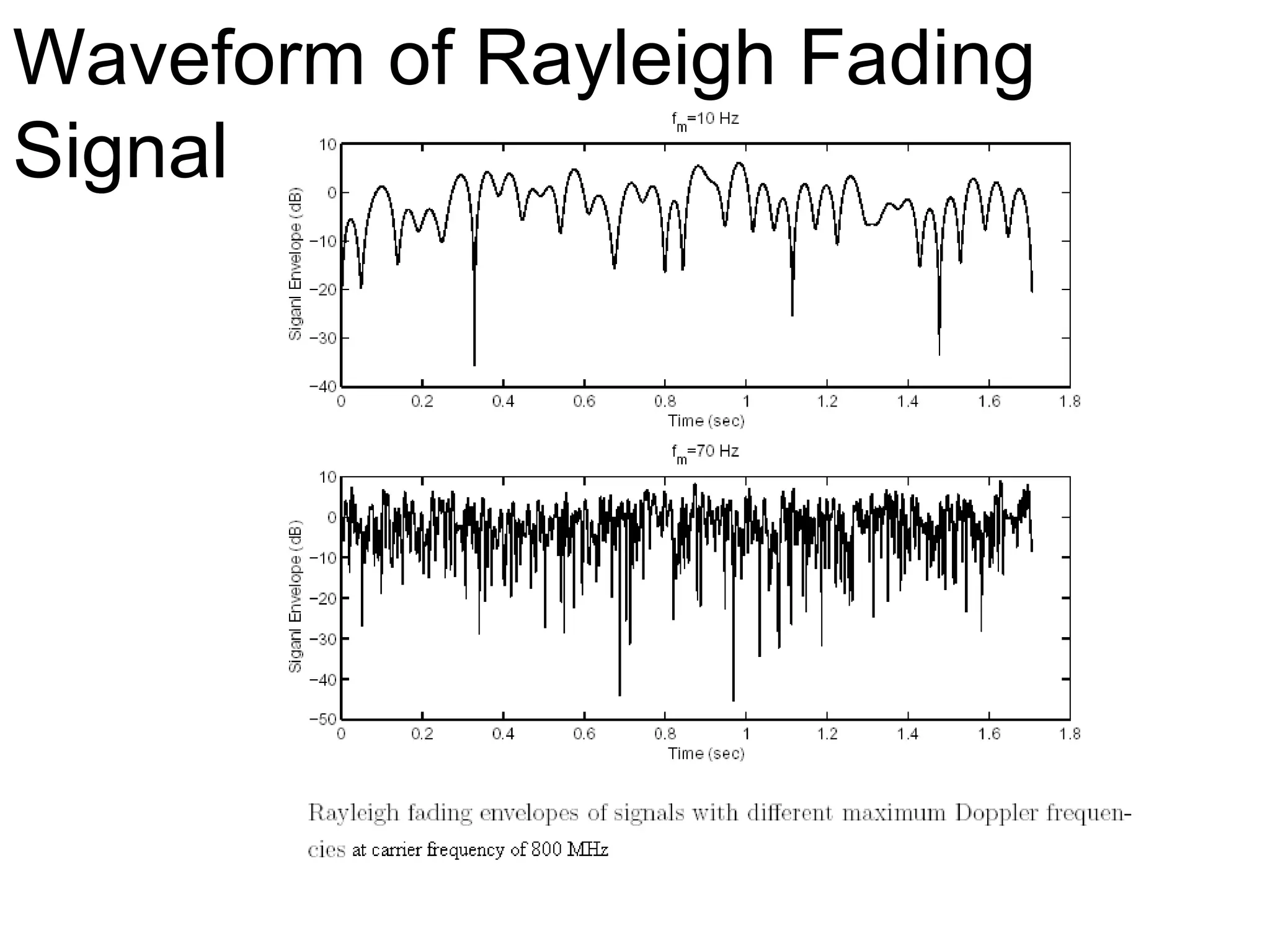 Introduction To Wireless Fading Channels | PPT