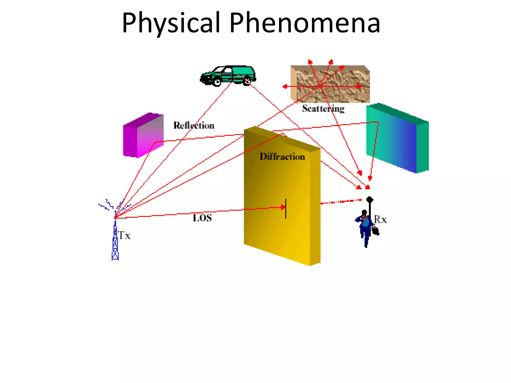 Introduction To Wireless Fading Channels | PPT