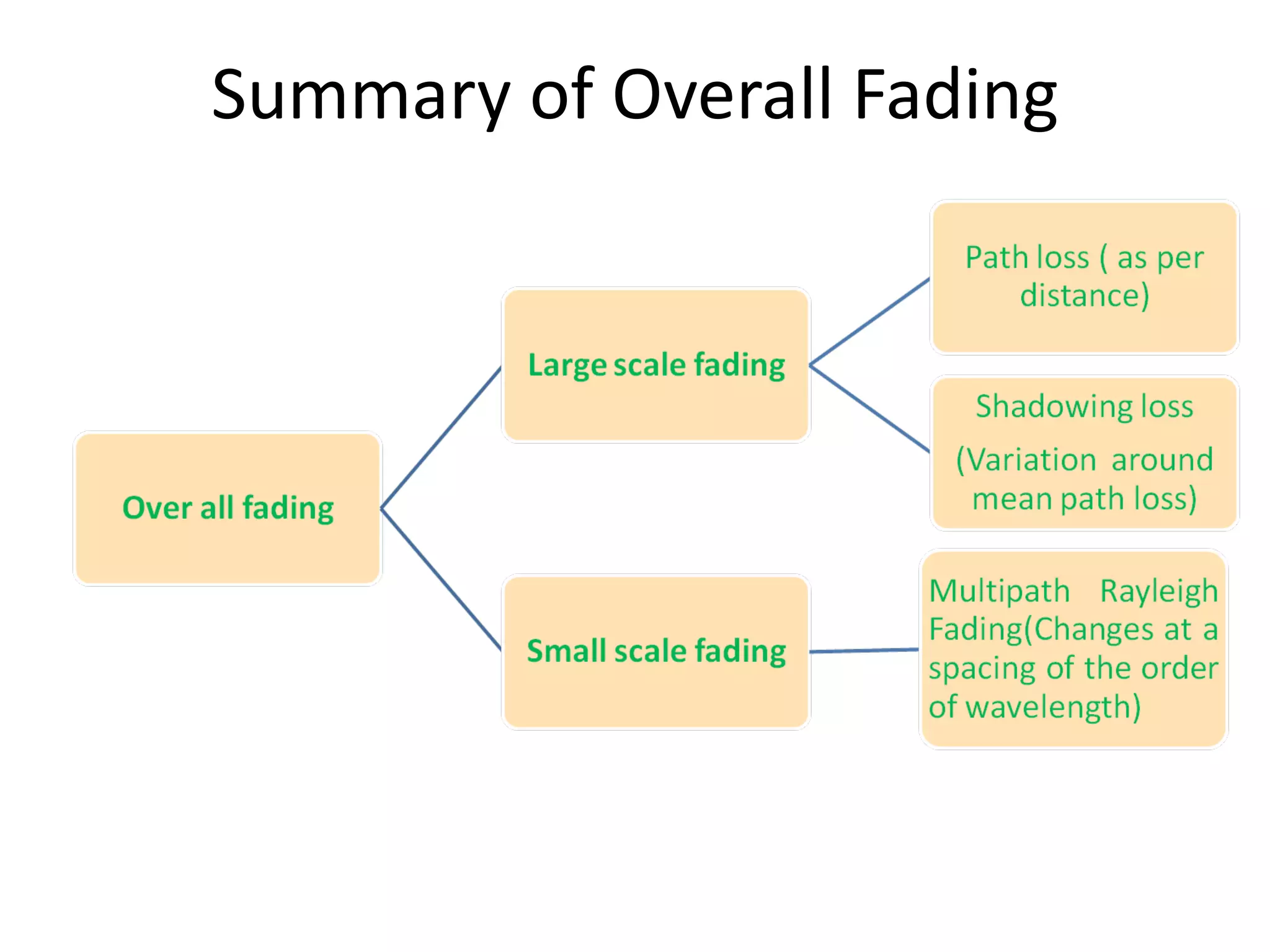 Introduction To Wireless Fading Channels | PPT