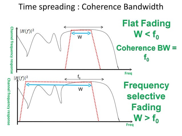 Introduction To Wireless Fading Channels | PPT | Computer Networking | Computing