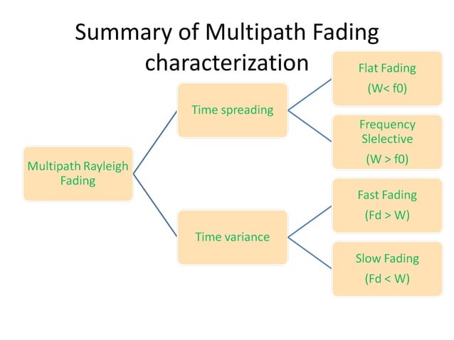 Introduction To Wireless Fading Channels | PPT | Computer Networking | Computing