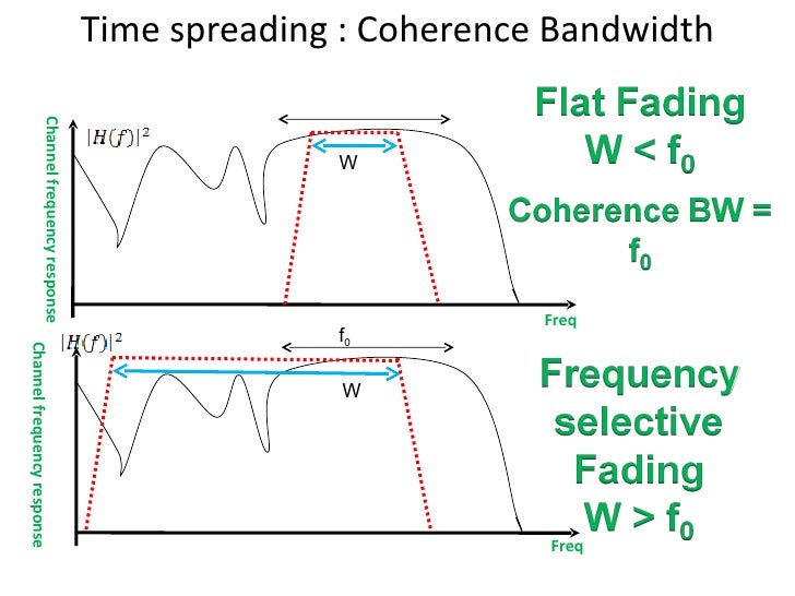 Introduction To Wireless Fading Channels