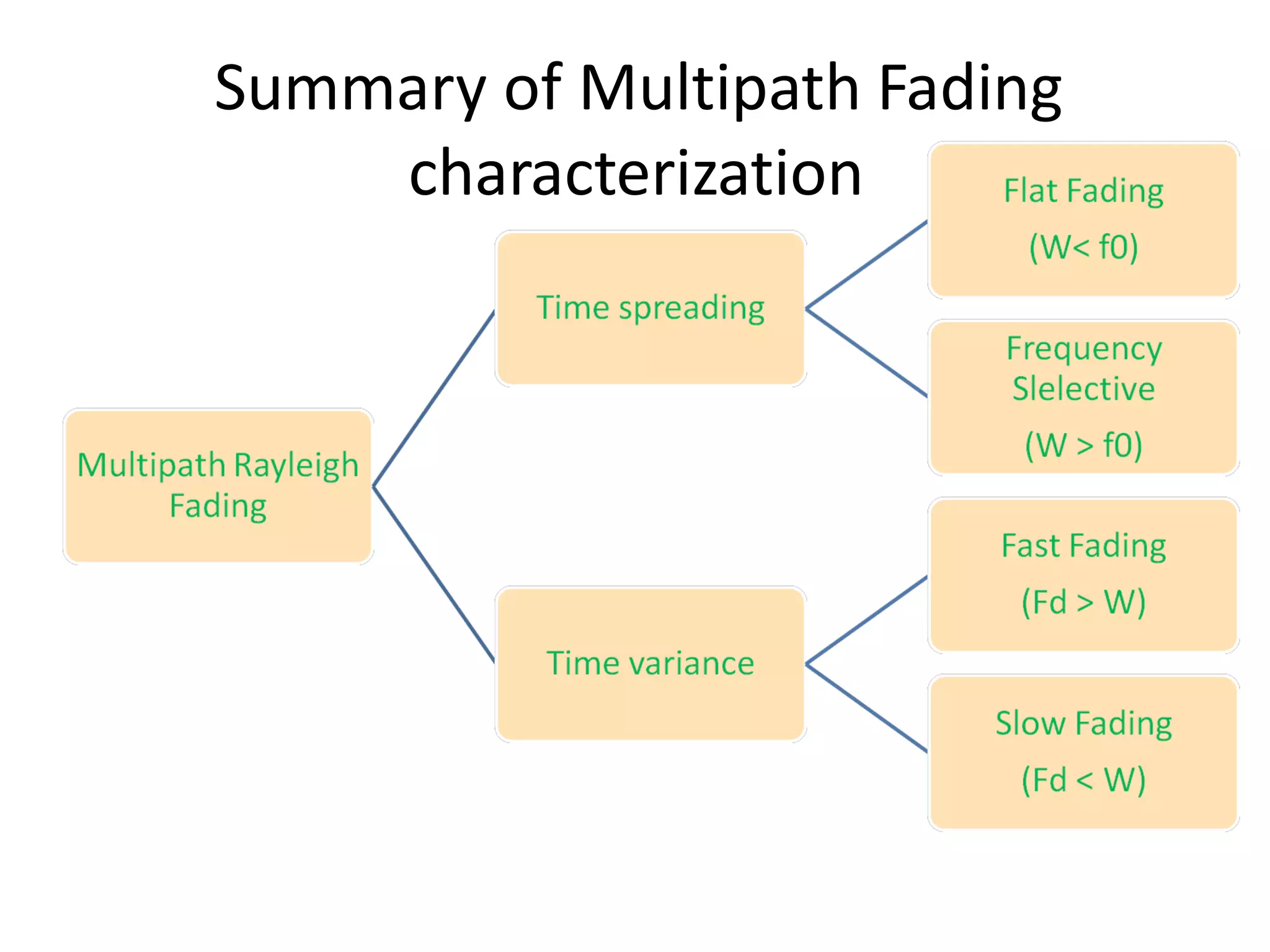Introduction to wireless fading channels | PPTX