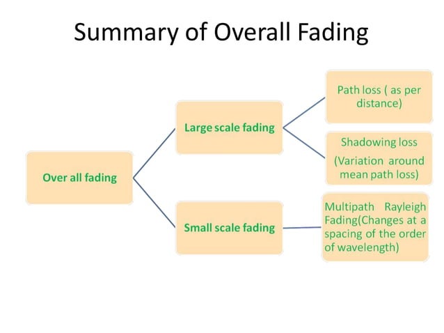 Introduction to wireless fading channels | PPTX | Computer Networking | Computing