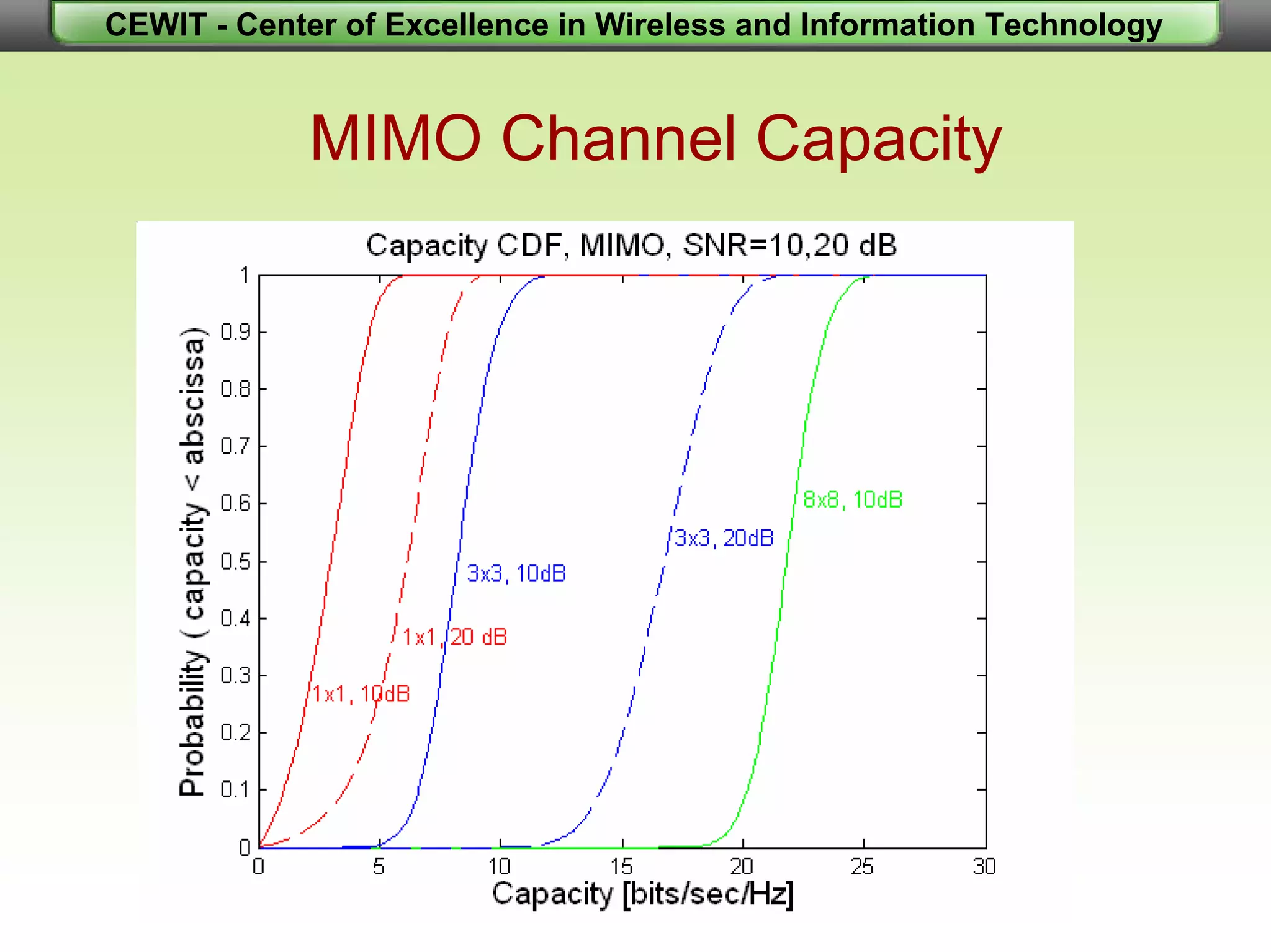 Introduction to Wireless MIMO – Theory and Applications | PDF