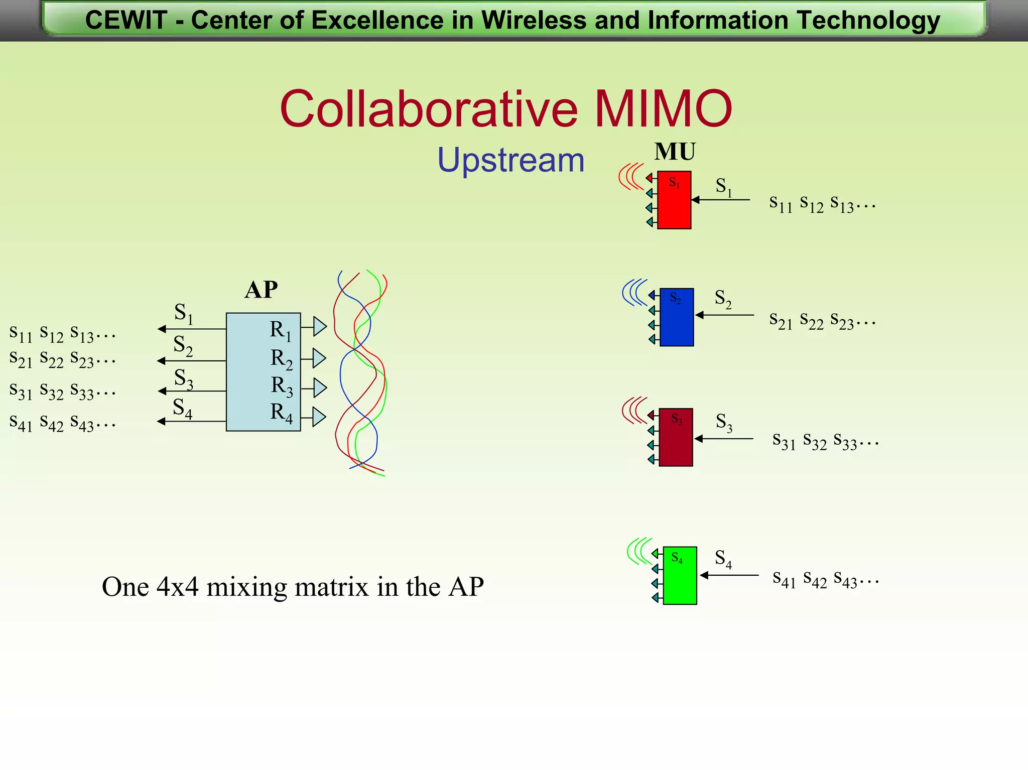 Introduction to Wireless MIMO – Theory and Applications | PDF