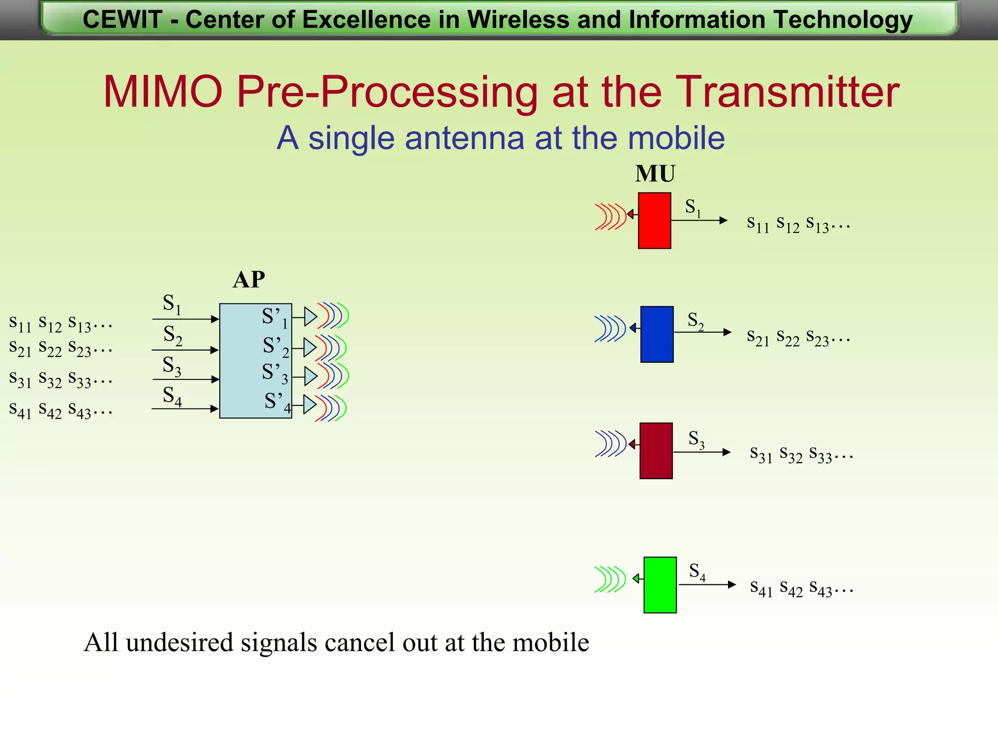 Introduction to Wireless MIMO – Theory and Applications | PDF