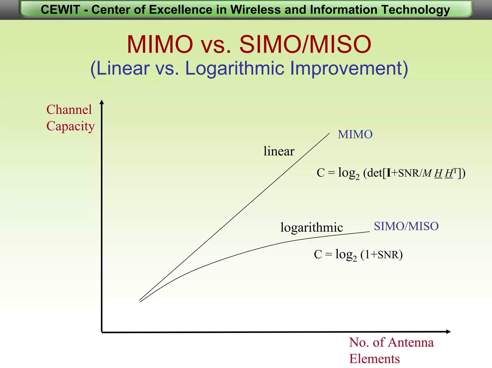 Introduction to Wireless MIMO – Theory and Applications | PDF