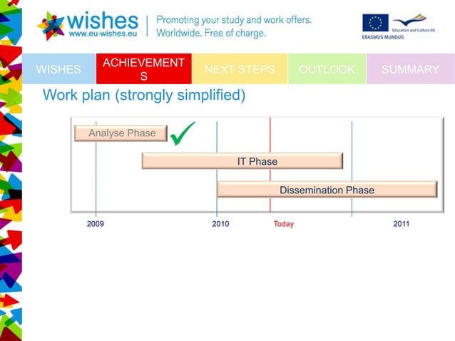 Erasmus mundus project WISHES | PPTX