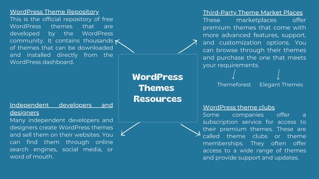 Introduction to Wordpress | PPT