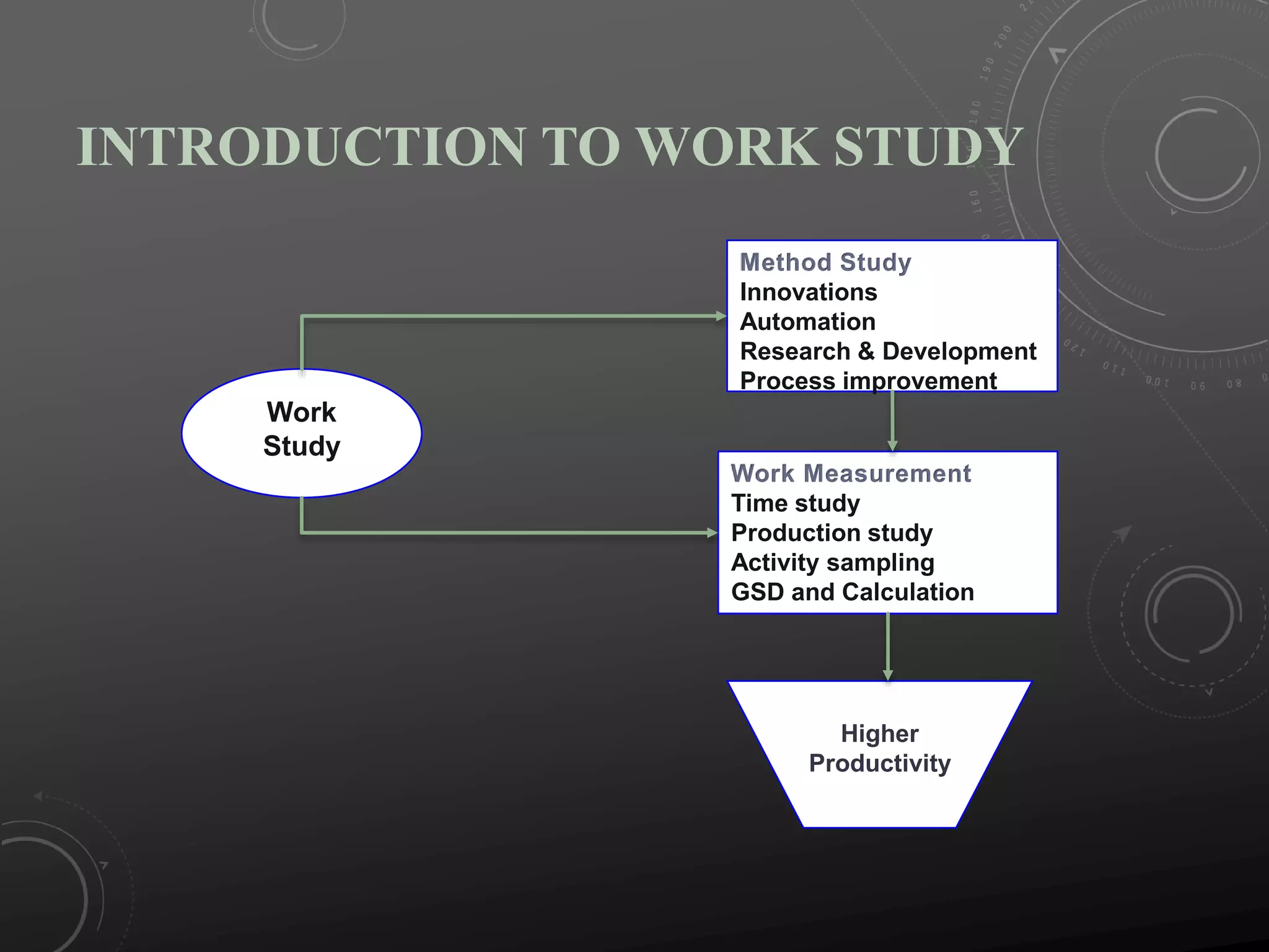 Introduction to Work Study .ppt