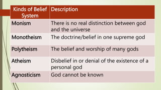 Introduction to World Religions and Belief Systems.pptx
