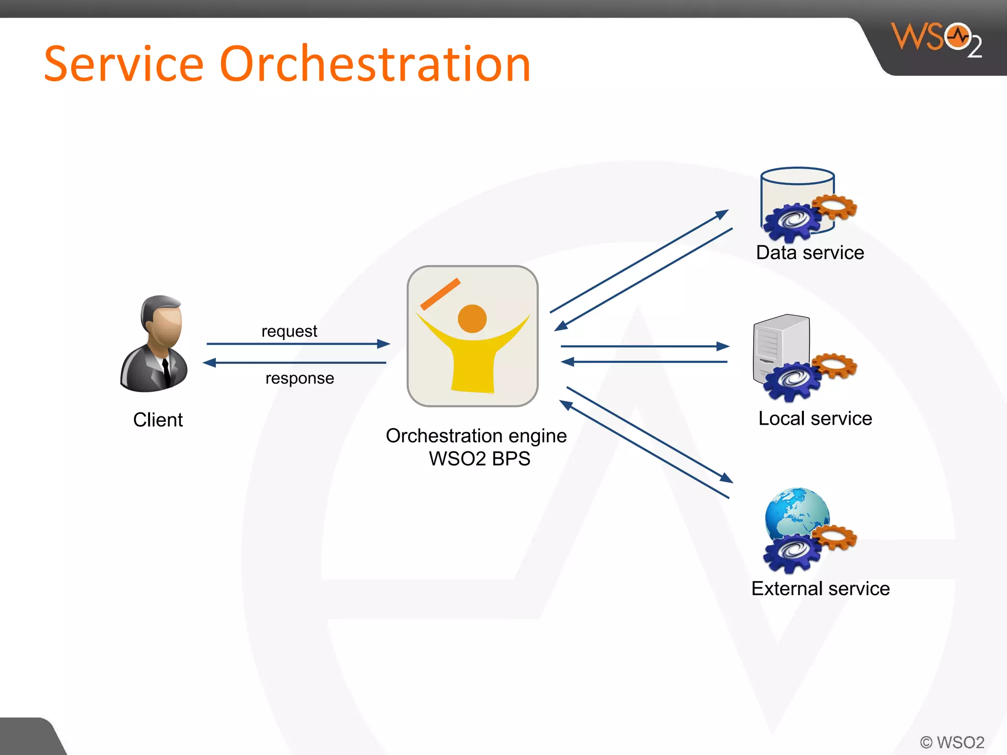 Introduction to WSO2 Business Process Server | PPT