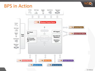 Introduction to WSO2 Business Process Server | PPT