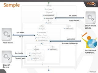 Introduction to WSO2 Business Process Server | PPT