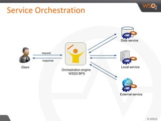 Introduction to WSO2 Business Process Server | PPT