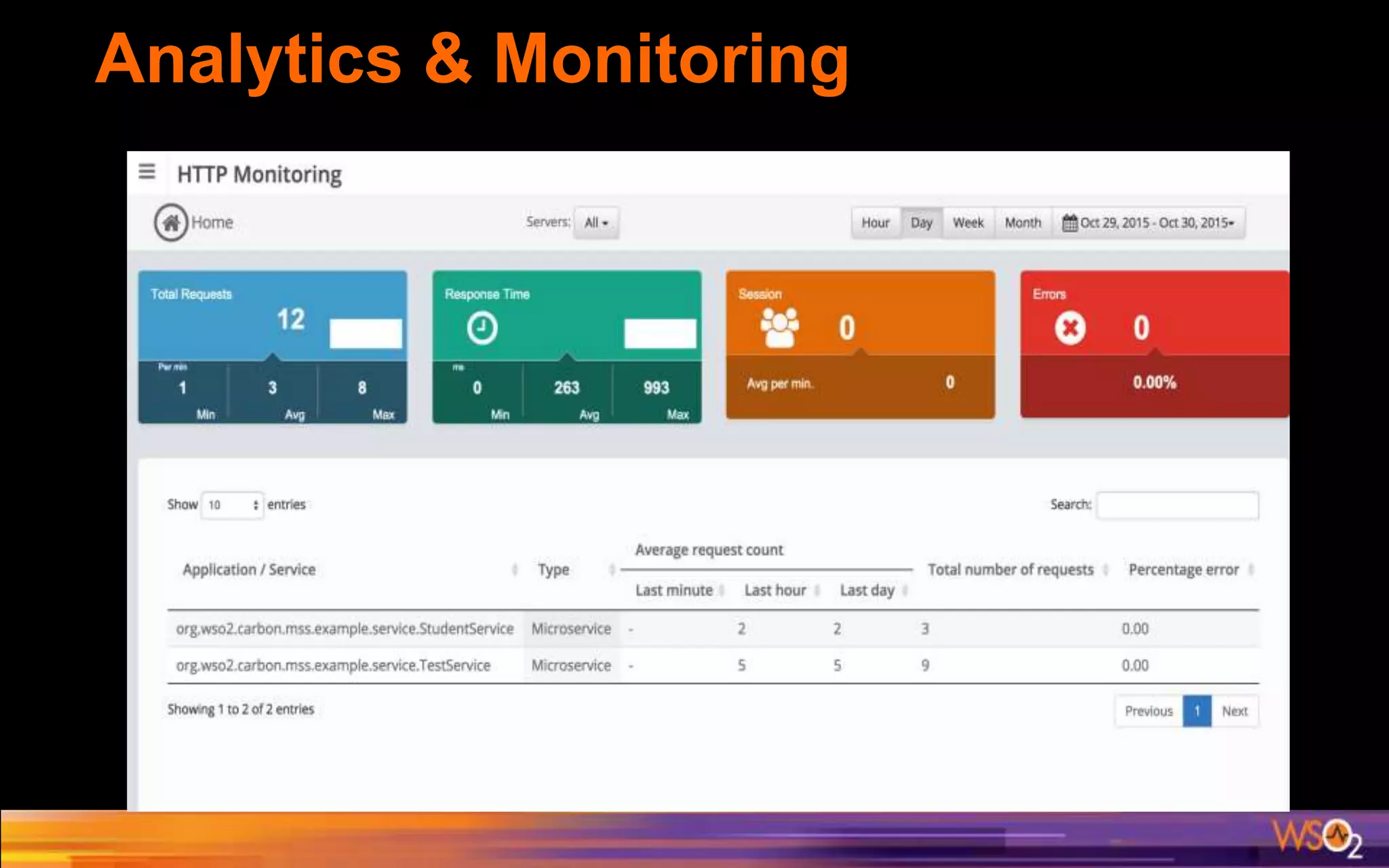 An Introduction To Wso2 Microservices Framework For Java Ppt Free Download