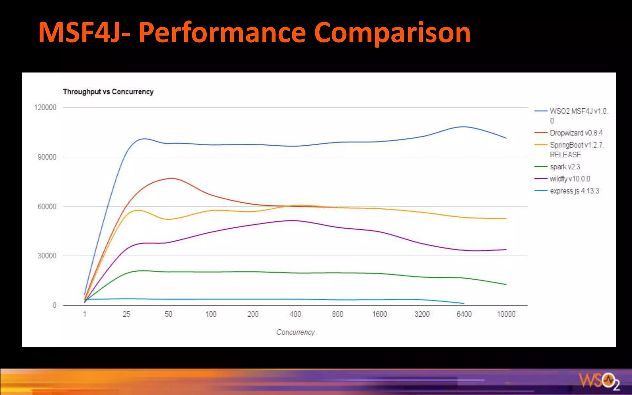 An Introduction to WSO2 Microservices Framework for Java | PPT