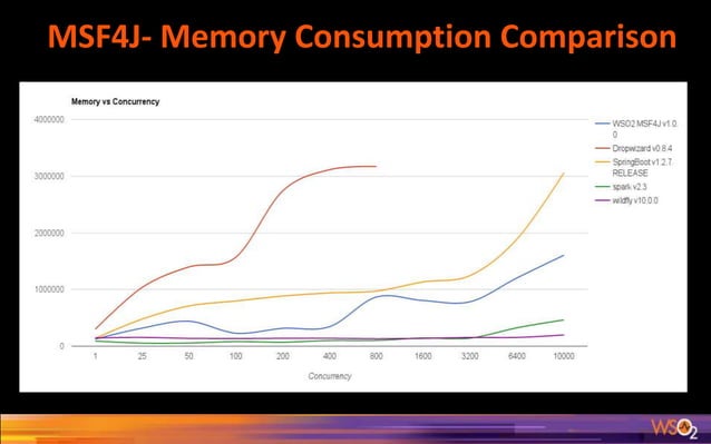 An Introduction To Wso2 Microservices Framework For Java Ppt