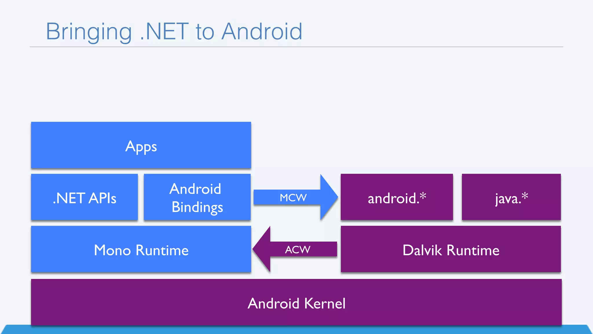 Introduction to Xamarin | PPT
