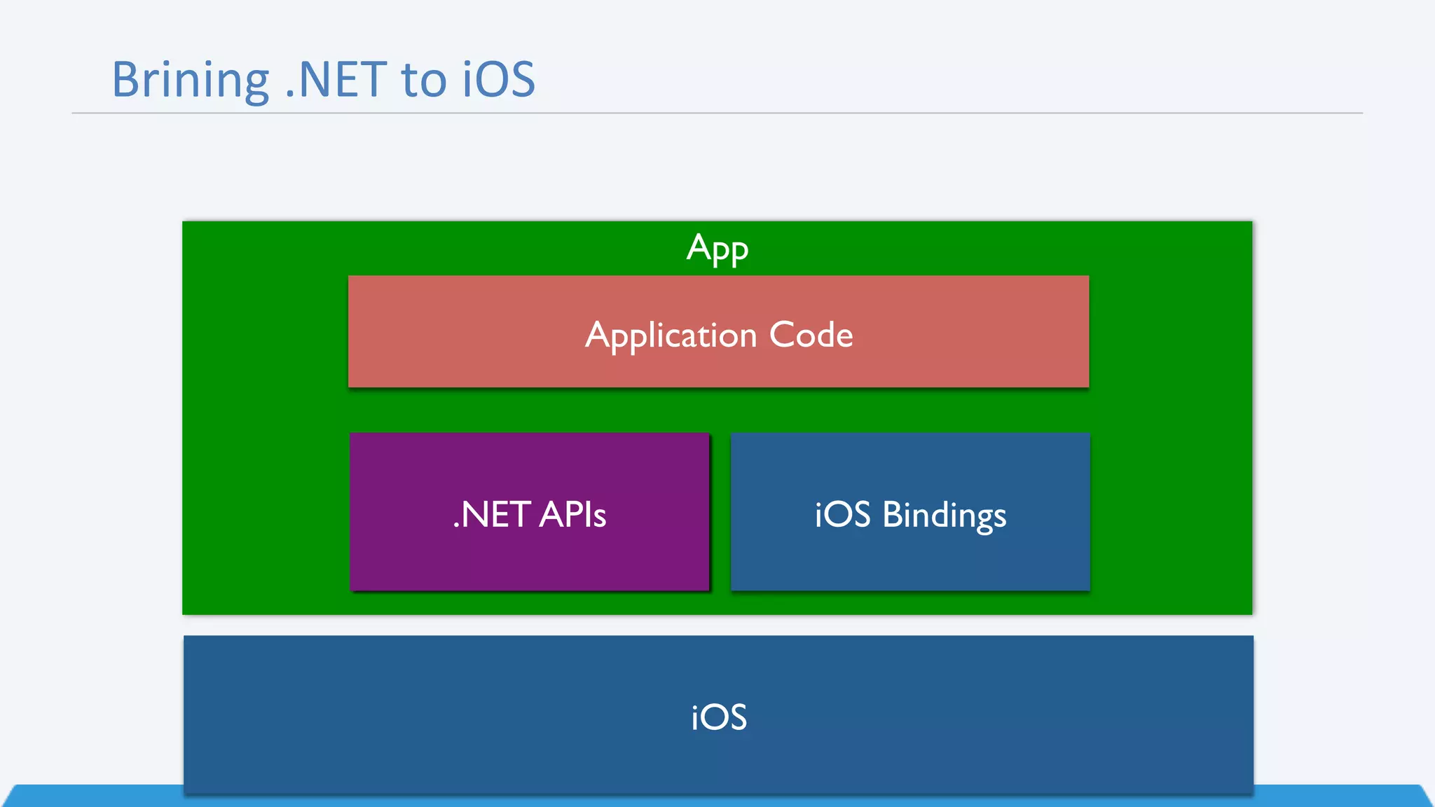 Introduction to Xamarin | PPT