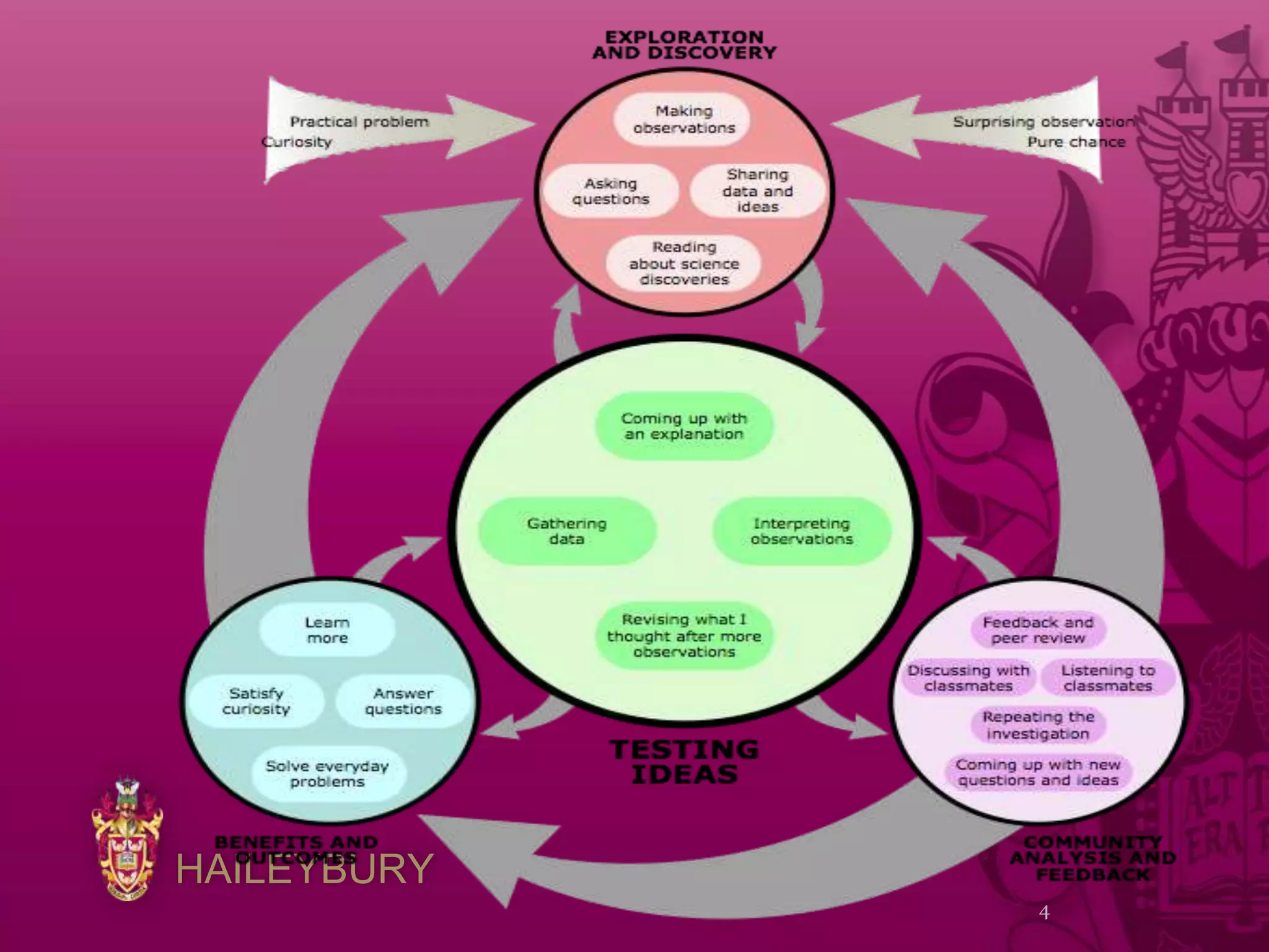 Introduction to yr7 science ppt | PPTX