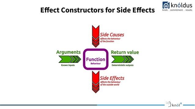 Introduction To Zio Effects And Effect Constructors Knolx Ppt Templatepdf