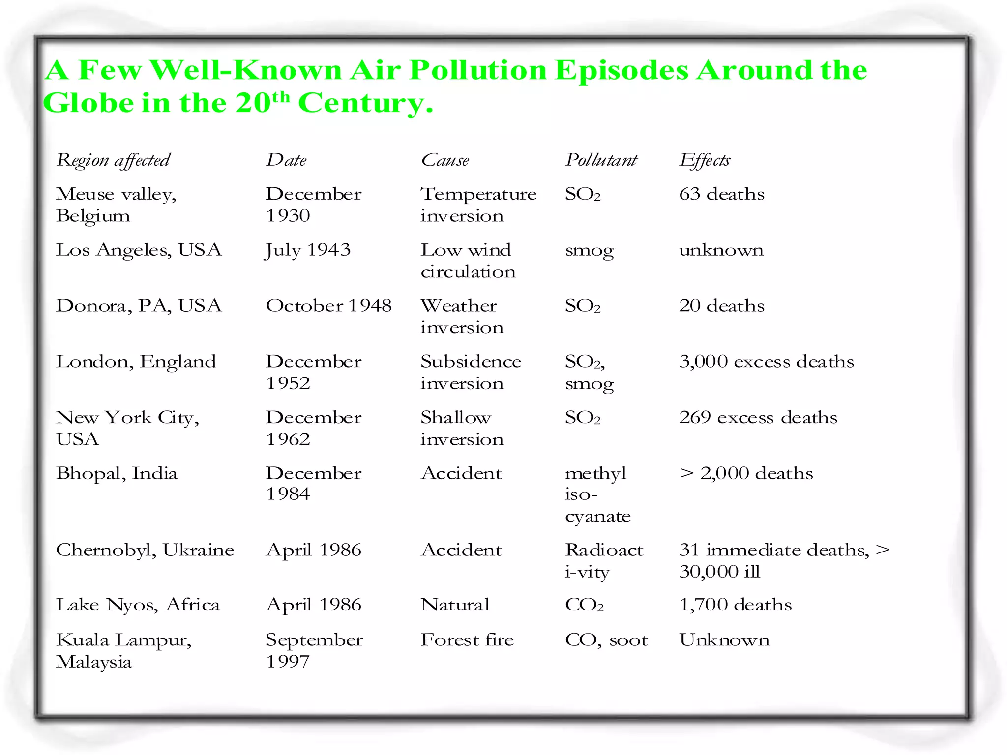 Introduction & transport of air pollution. m1 pptx | PPTX