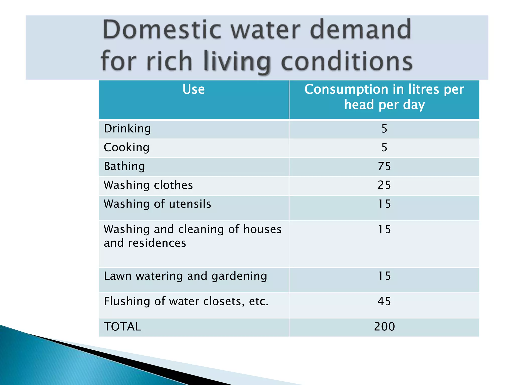 Introduction, water demand | PPTX