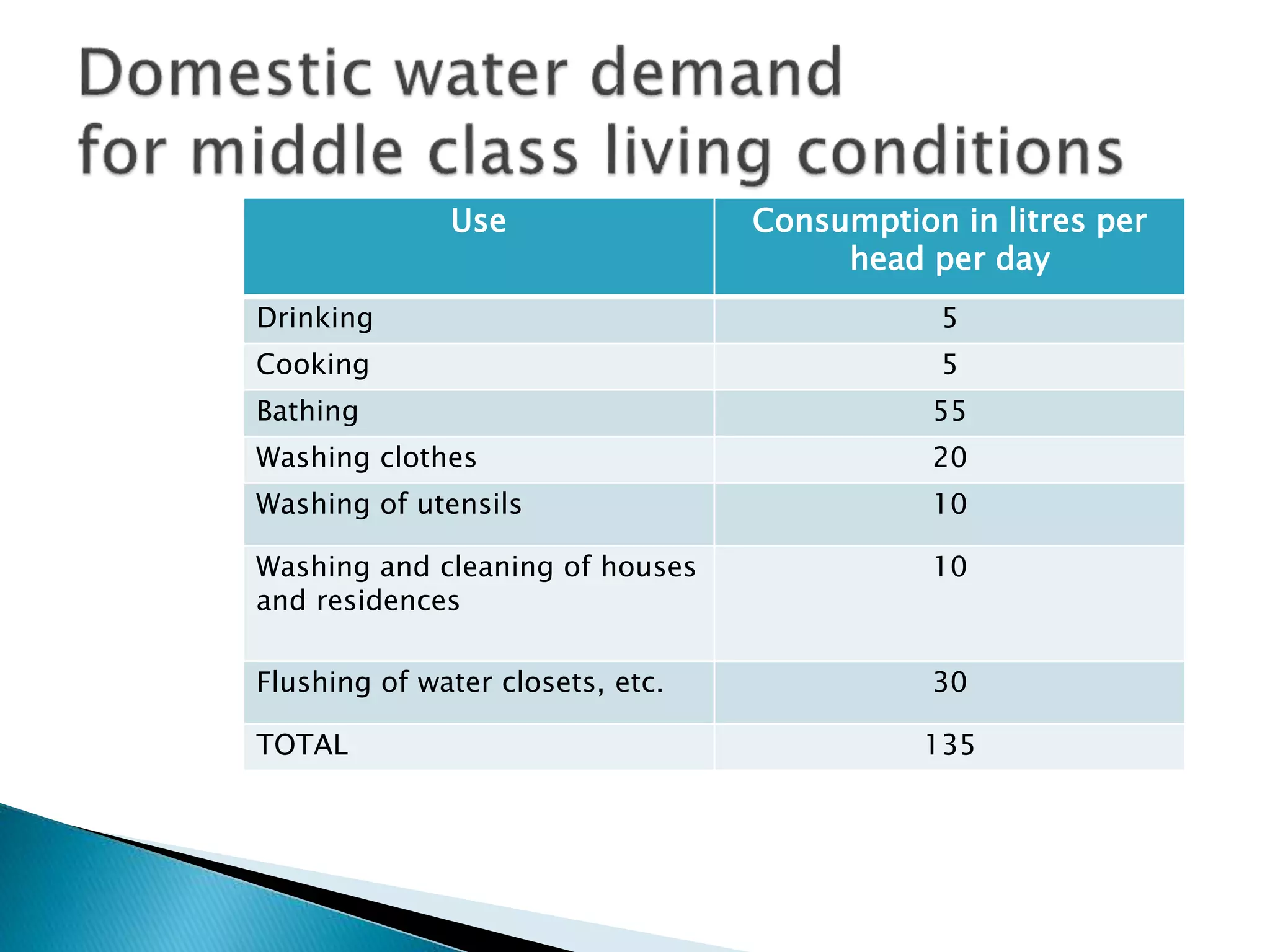 Introduction, water demand | PPTX
