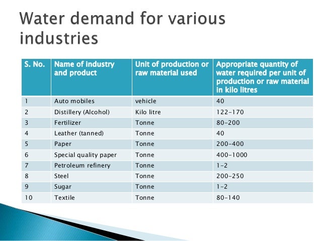 Introduction, water demand