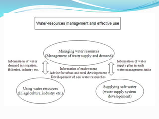 Introduction to Water Resource Management | PPTX