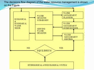 Introduction to Water Resource Management | PPTX