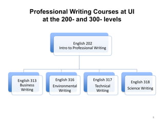 Introduction: What Is Professional Writing? | PPTX