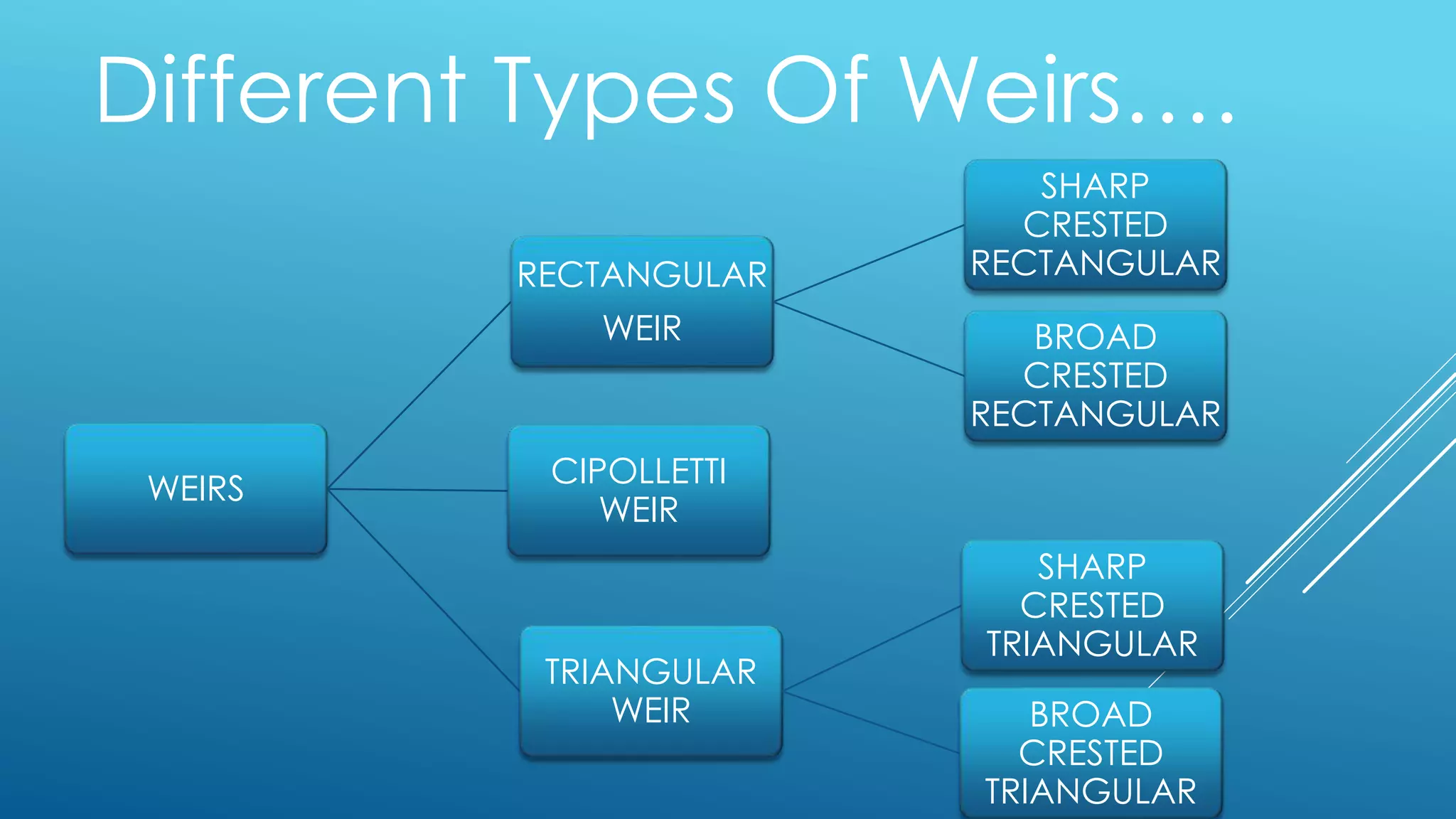 Introduction with weirs flumes and orifices | PPTX