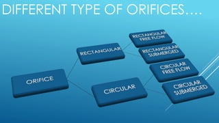 Introduction with weirs flumes and orifices | PPTX
