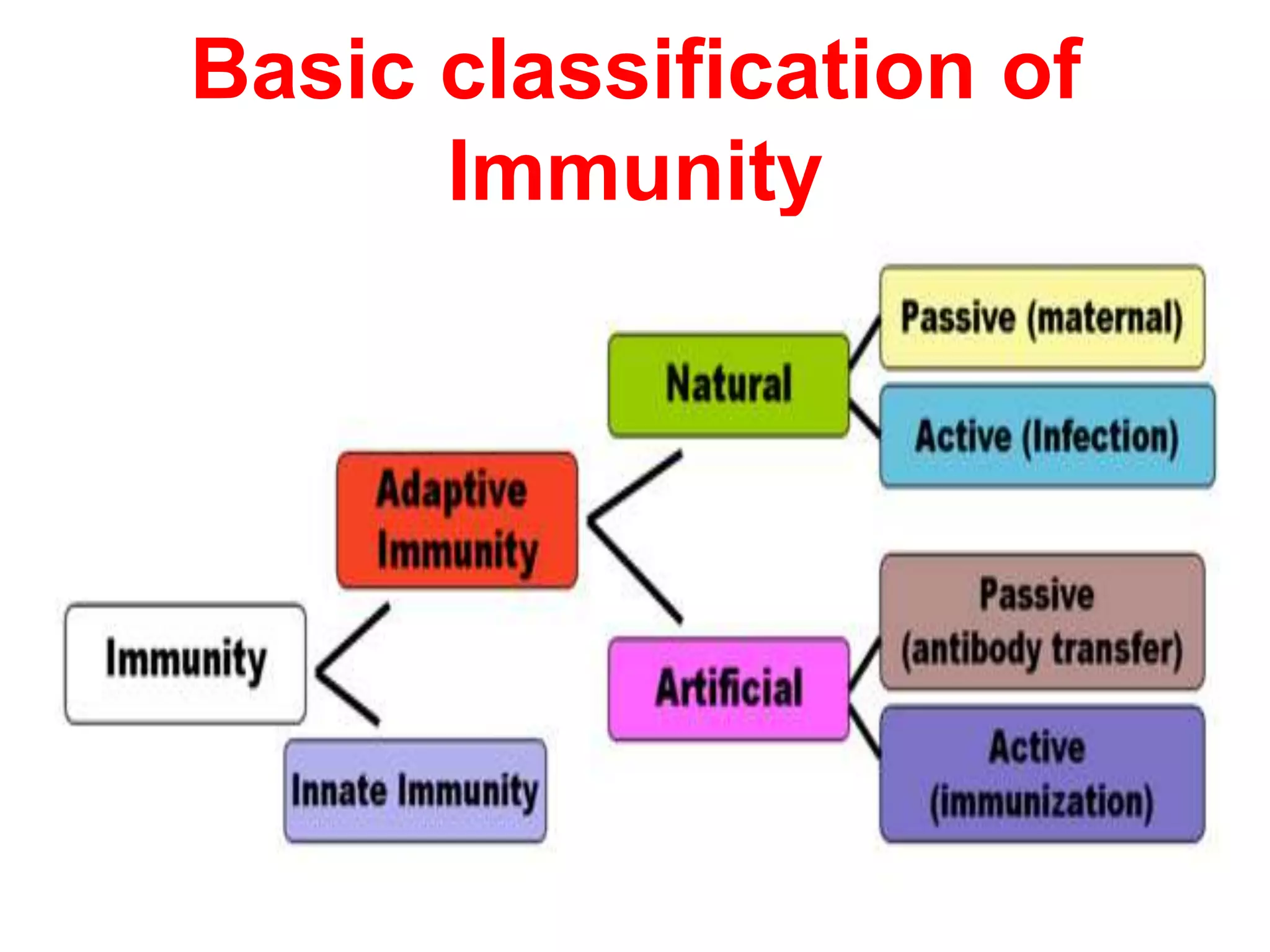 Introduction to immunology, Science of Immunity | PPTX