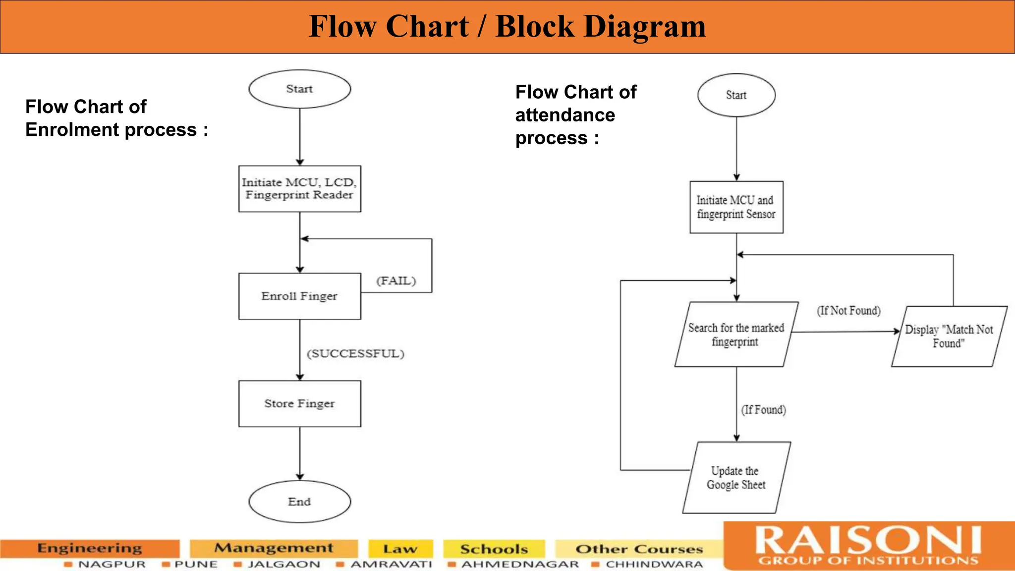 Fingerprint based exam attendance system | PPTX