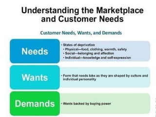 Introductory principles of marketing | PPT