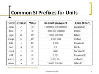 Table Of Units For Physics