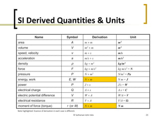 Physics Symbols And Units