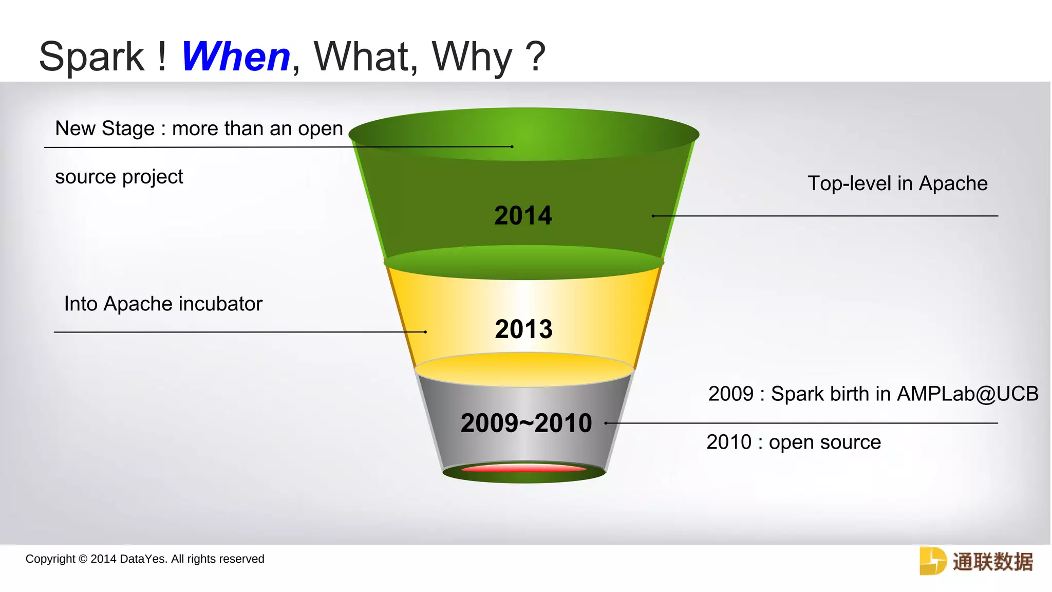 Introduing spark | PDF | Databases | Computer Software and Applications