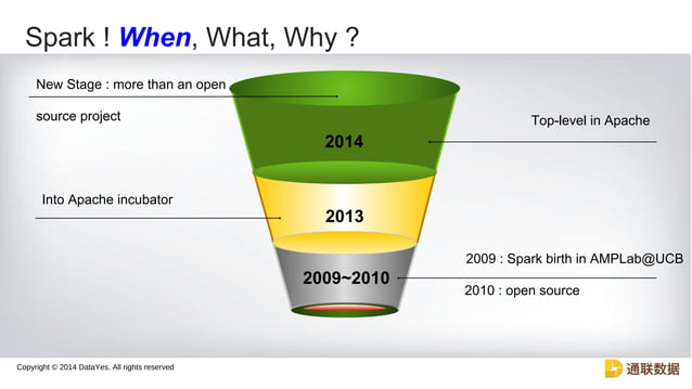 Introduing spark | PDF | Databases | Computer Software and Applications